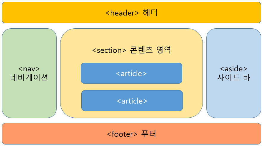 HTML5 CSS3 CSS Semantic Tag
